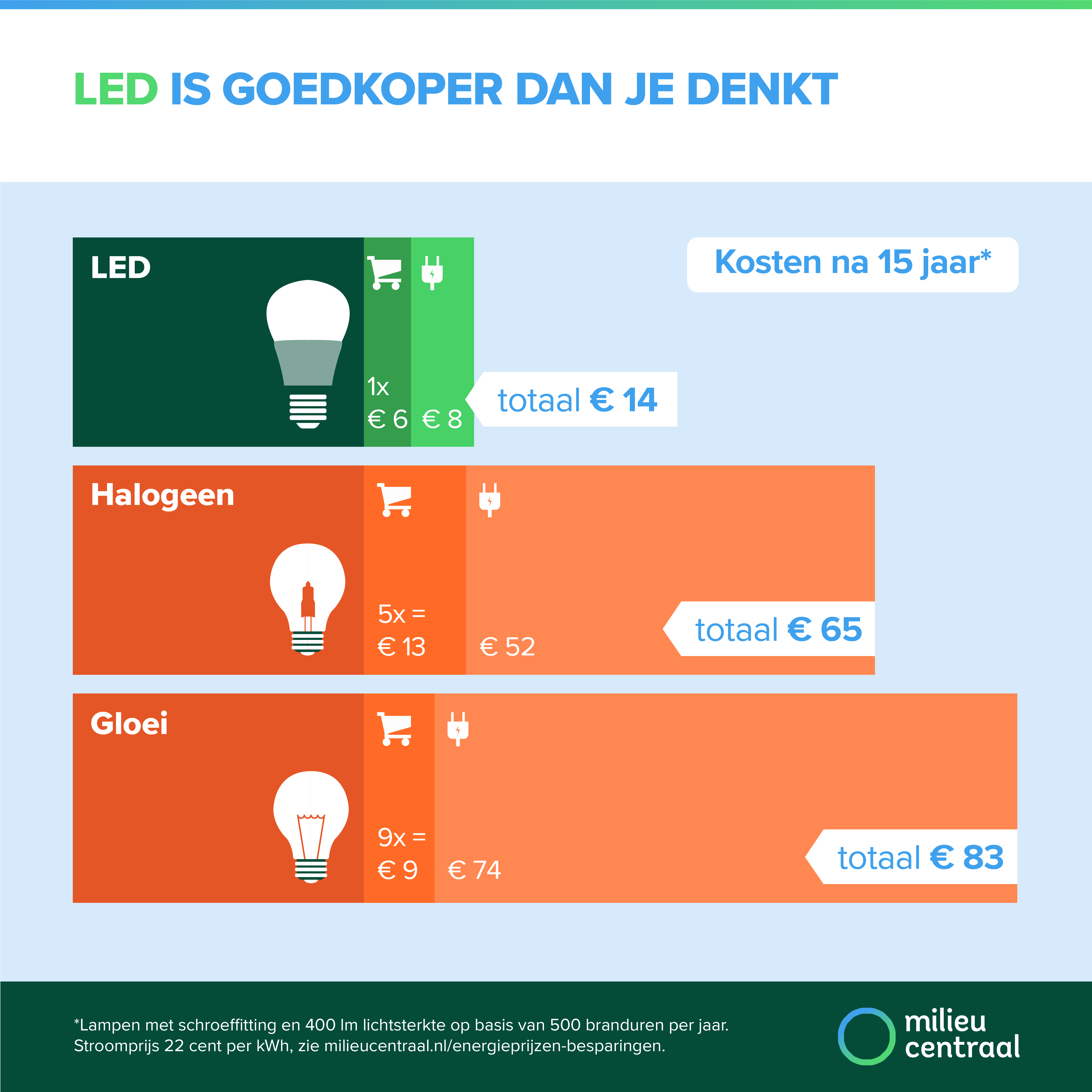 Energiezuinig verlichten: wat led je? | Milieu Centraal